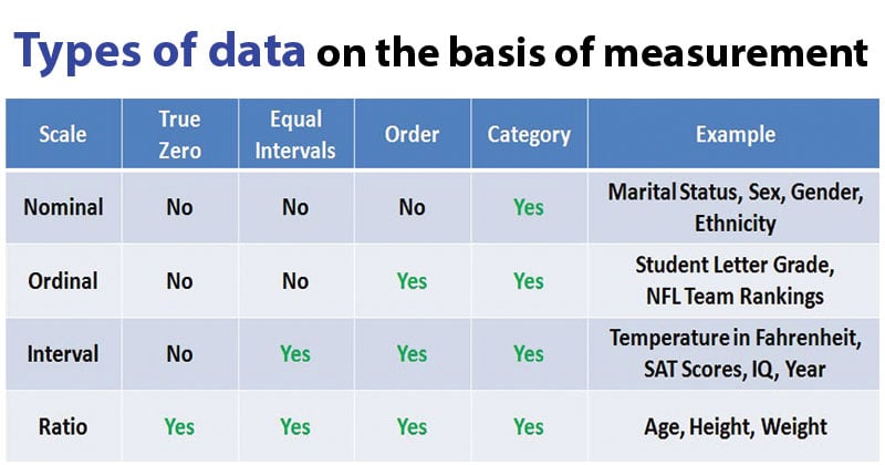 Nominal Ordinal Interval And Ratio Data