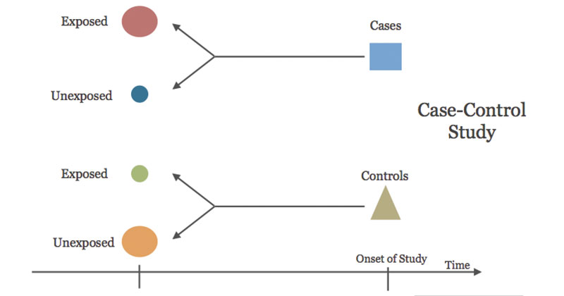Case Control Study Epidemiology Microbe Notes