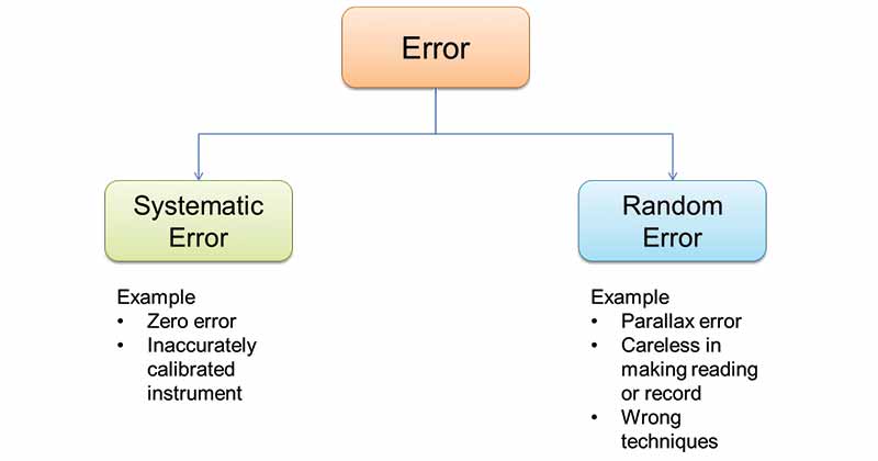 Error Types Sources And Control
