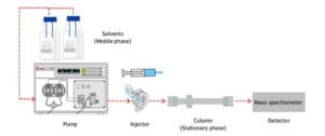 14 Types of Chromatography (Definition, Principle, Steps, Uses)