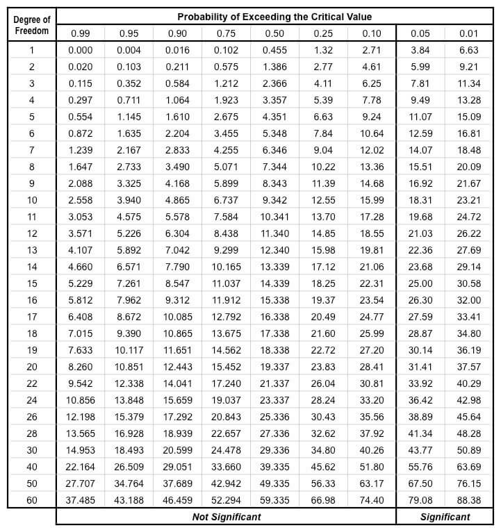Tabel Chi Square Lengkap