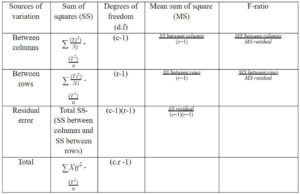 ANOVA: Definition, one-way, two-way, table, examples, uses