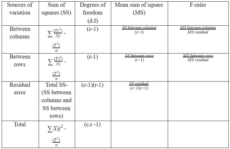 ANOVA Definition One way Two way Table Examples Uses