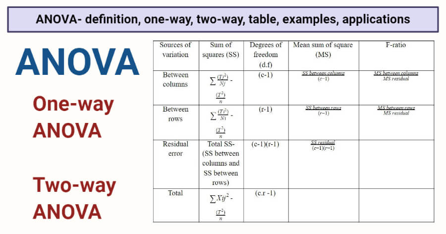 ANOVA Definition One way Two way Table Examples Uses