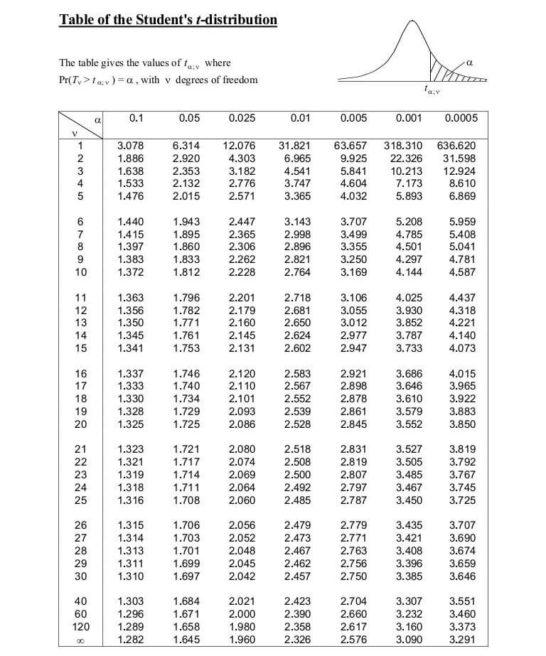 How To Find P Value Astonishingceiyrs