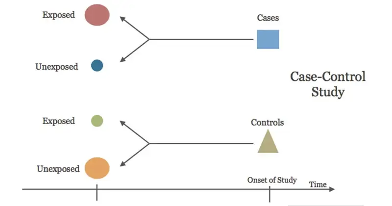Case Control Study Definition Steps Advantages Limitations