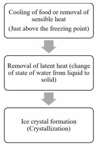 Food Preservation method by Low-Temperature Treatment