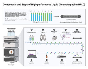 HPLC: Principle, Instrumentation, Steps, Types, Uses, Diagram