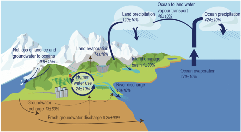 Water Cycle: Steps, Significances, Human Influence
