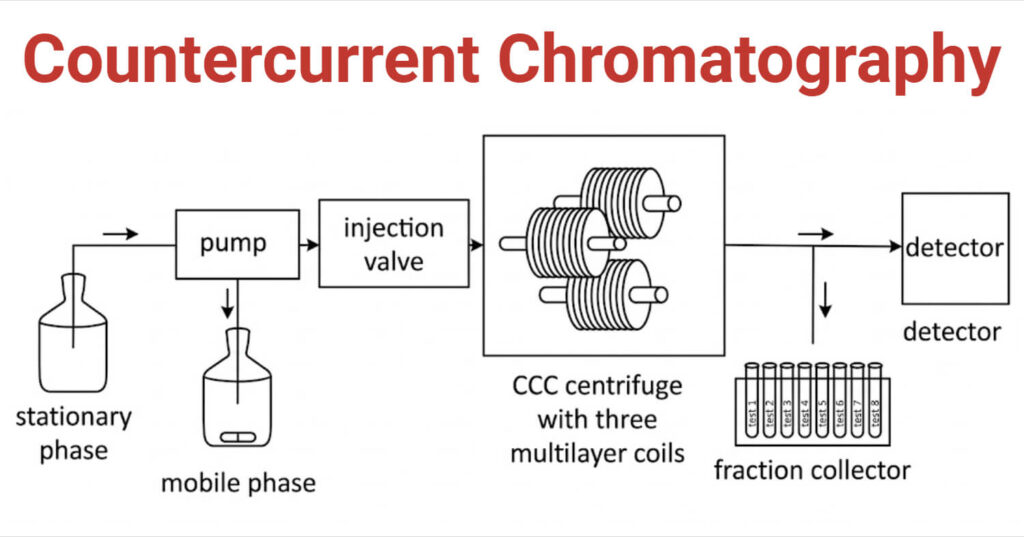 Countercurrent Chromatography: Principle, Parts, Types, Steps, Uses