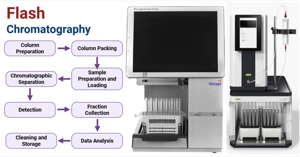 Flash Chromatography: Principle, Parts, Steps, Examples, Uses