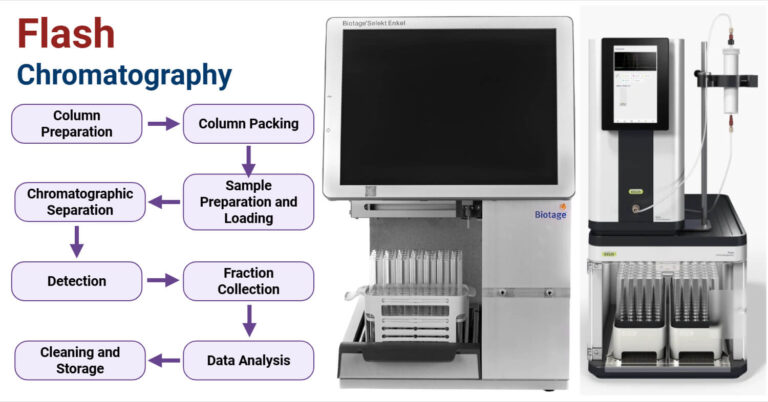 Flash Chromatography: Principle, Parts, Steps, Examples, Uses