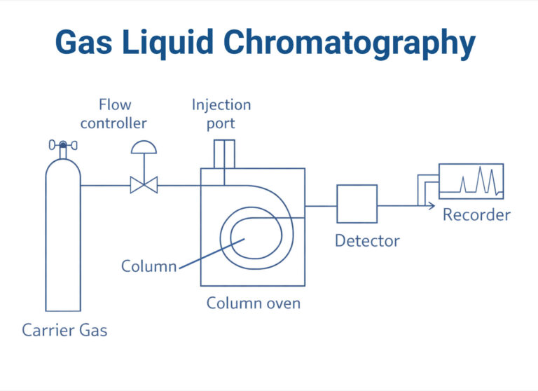 Gas Liquid Chromatography: Principle, Parts, Steps, Uses